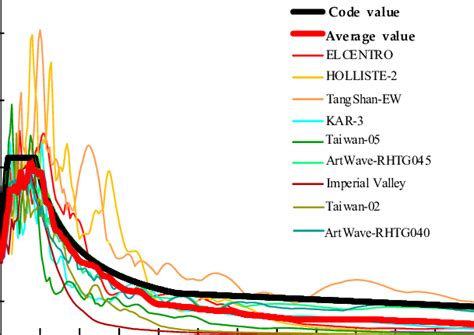 Earthquake Acceleration Response Spectrum For Frequent Earthquake