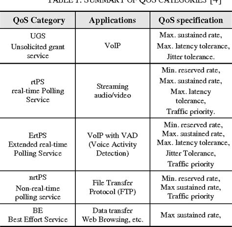 table 1 from evaluation and comparaison of scheduling algorithms in