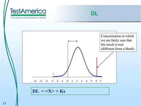 Ppt Proposed Modifications To Method Detection Limit Determinations