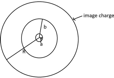 Illustration Of A Charged Ion Of Radius A At The Center Of A Spherical
