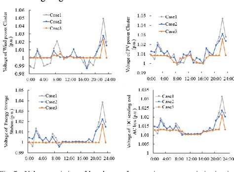 Figure 7 From Reactive Power Optimization Of Renewable Energy Base Considering Reactive Power