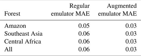Gmd Correcting A Bias In A Climate Model With An Augmented Emulator
