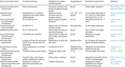 Review On Chemical Modified Activated Carbon For The Removal Of Dye And