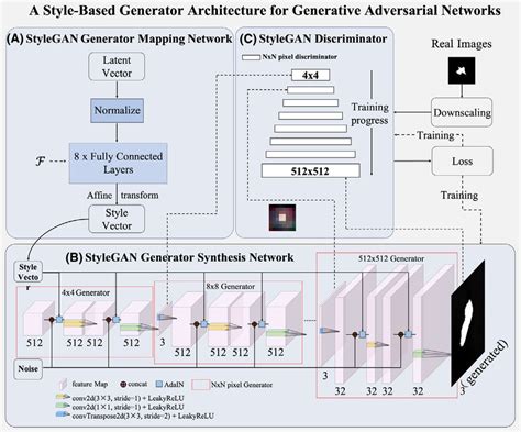 The Architecture Of The Style Generative Adversarial Network Given A Download Scientific