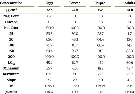 Mortality And Median Lethal Concentration Lc 50 Of Pogostemon