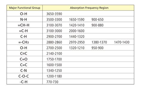 The Table Shows The Number And Type Of Protons In Each Element Which
