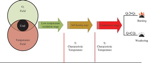 Coal Spontaneous Combustion Process Download Scientific Diagram