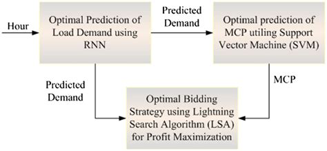 Structure Of The Proposed Hybrid Technique Download Scientific Diagram