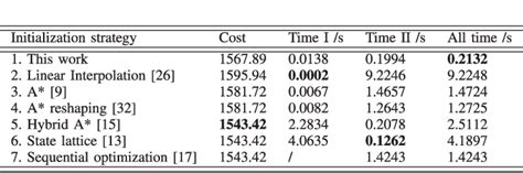 Table Ii From Down Sized Initialization For Optimization Based
