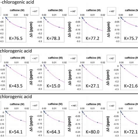 Association Constants K Of Di O Caffeoylquinic Acids 45 35 And