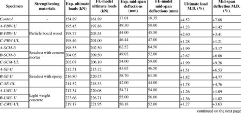 experimental tests and fe models results comparisons download