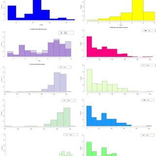 Histogram Of Variables Across The Species Range A Histogram Of Download Scientific Diagram