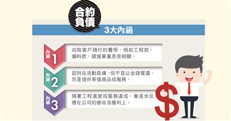 選股的最新指標 「合約負債」預知企業營運 Money錢雜誌