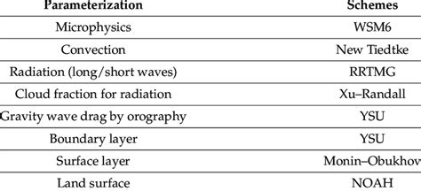 Parameterization Schemes Used In Our Mpas Experiments Download Scientific Diagram