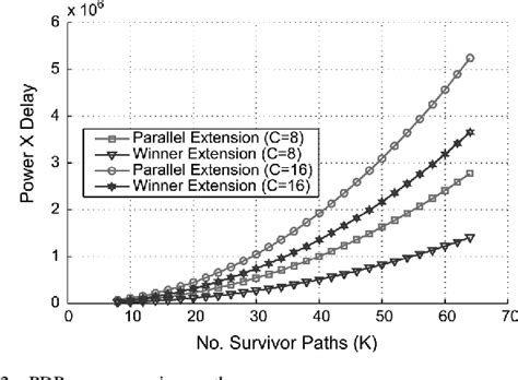 Figure 2 From Design And Implementation Of A Sort Free K Best Sphere