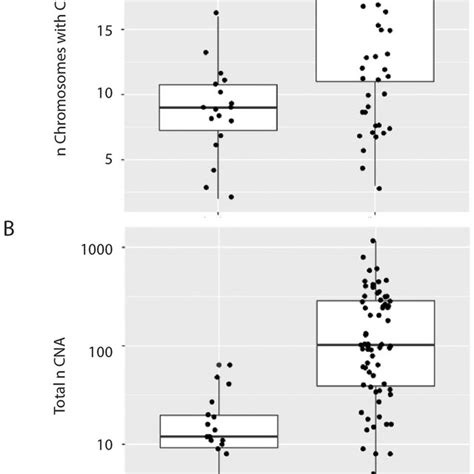 Number Of Copy Number Aberrations Among Benign And Malignant Neoplasms