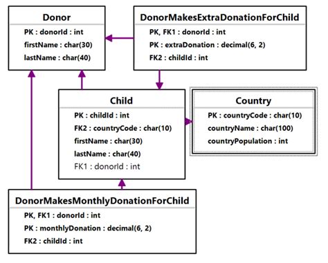 Database Normalization Problem Partial Dependency Stack Overflow