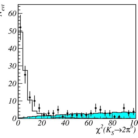 The χ 2 K S →2π 0 Distribution For The Events With √ S 1 2 Gev N γ