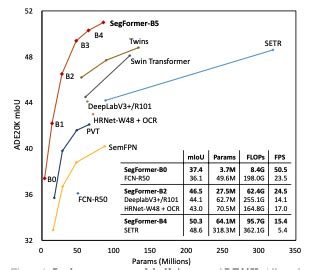Segformer Simple And Efficient Design For Semantic Segmentation