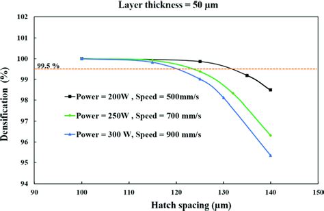 Effect Of Varying Hatch Spacing On Densification For Different Laser Download Scientific