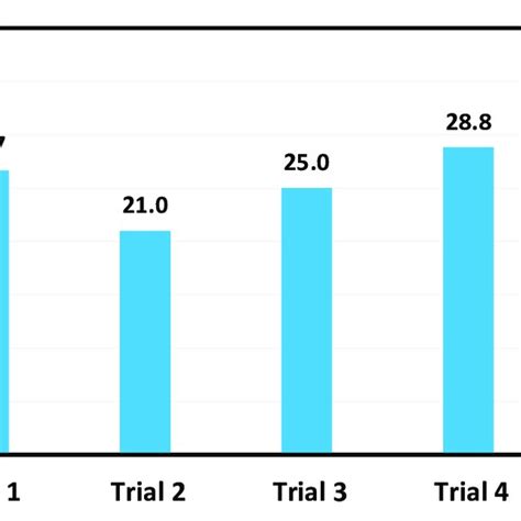 Catalytic Reusability Of Cuglm The Number On Top Of Each Bar Is The