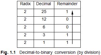 Decimal To Binary Example Problems Electronics And Communication Study Materials