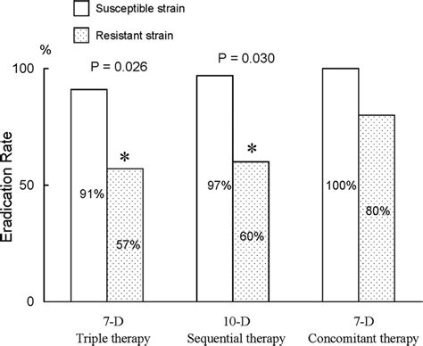Impact Of Clarithromycin Resistance On The Eradication Rates In The Download Scientific Diagram