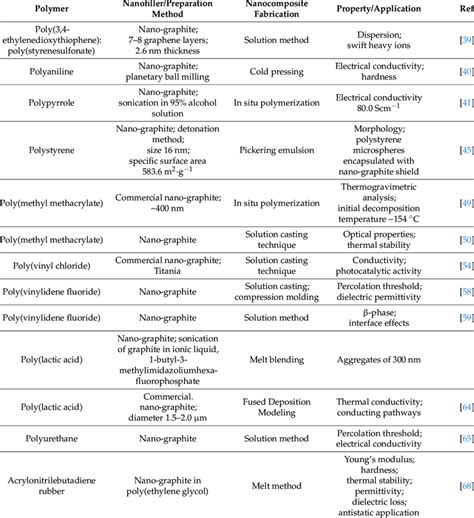 Specifications And Impact Of Polymer Nano Graphite Nanocomposites Download Scientific Diagram