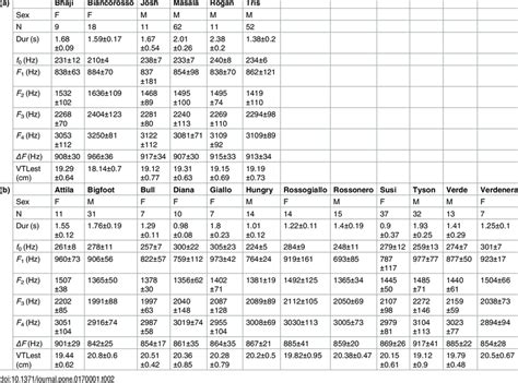 Name Sex And Values Of The Vocal Parameters Mean ± Sd Of Each