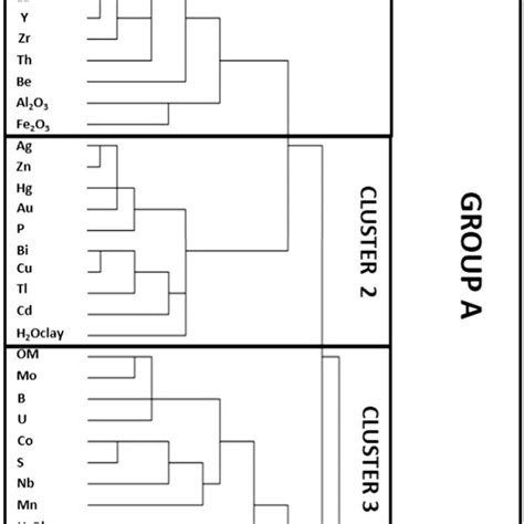 Cluster Dendrogram Illustrating The Basic Scheme Of Correlations Among Download Scientific
