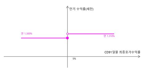 이미지 제157회 파생결합사채 예상 손익구조 그래프
