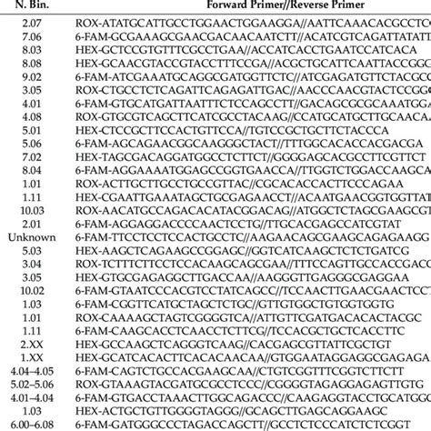Microsatellite Loci And Primers Used For Amplification Of Repeated Download Scientific Diagram