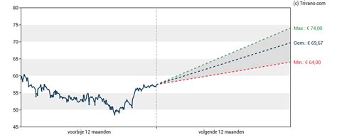 Adviezen Van Analisten Voor Sipef Sip