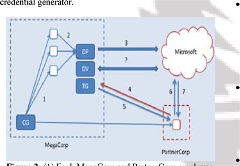 Figure From A Review On Cloud Storage Architectures Semantic Scholar