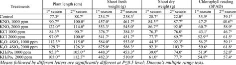 Effect Of Foliar Application Of Different Sources Of Potassium On