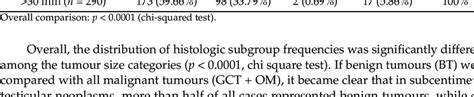 Frequencies Of Histologic Subgroups In Four Tumour Size Categories