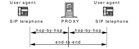 SIP Security Mechanisms Download Scientific Diagram