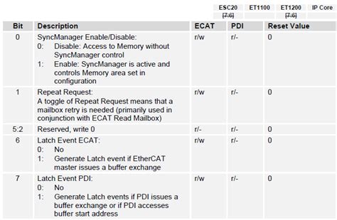 Ethercat主站soem源码解析 同步管理器sm配置soem源码 Pdo Csdn博客