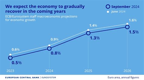Ecb Interest Rate In 5 Years Projection