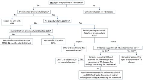 Understanding The New Cdc Tb Screening Guidelines A Comprehensive Review