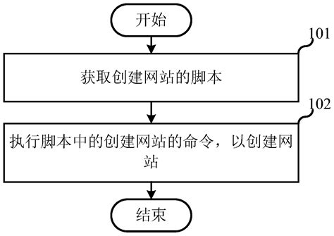 website creation method server and computer readable storage medium