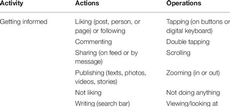 The Hierarchical Model Of Getting Informed On Social Media Download Scientific Diagram