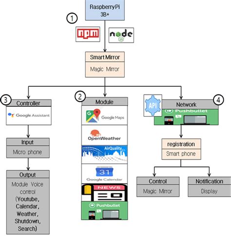 GitHub seongsik choi RaspberryPi Project Raspberry Pi b Javascript 기반 동작하는 음성인식 Smart