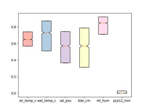 P Boxplot Easy Mpl Documentation