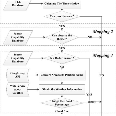 The Flowchart Of Mapping Algorithm So We Built A Sensor Capability