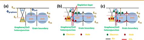 figure 5 from reduction of the measurement time of a chemiresistive gas