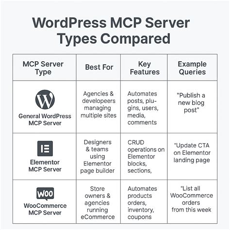 Best WordPress MCP Servers Compared For AI Workflows In Year InstaWP