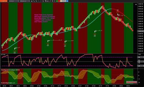 Smart Dynamic Envelopes Indicatorsmart Ninjatrader Indicators