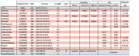 Data Were Obtained For The Largest Part From Pubchem Download