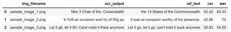 Evaluate Ocr Output Quality With Character Error Rate Cer And Word Error Rate Wer Towards